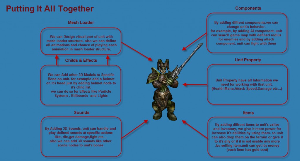 Sourena Game Studio_Unit Creator Structure – Sourena Games